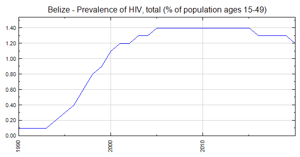 Belize - Prevalence of HIV, total (% of population ages 15-49)