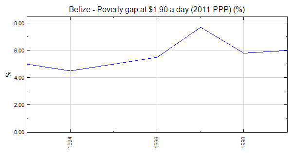 Belize - Poverty gap at $1.90 a day (2011 PPP) (%)