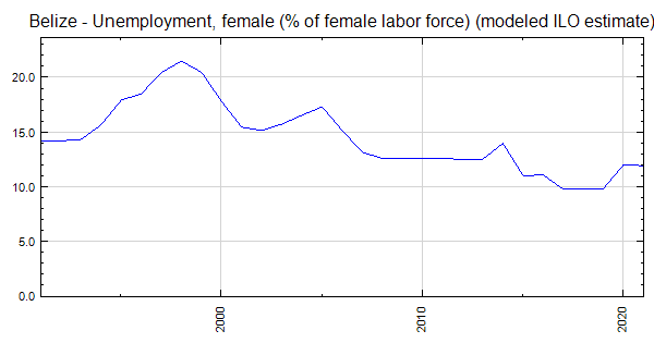 Belize - Unemployment, female (% of female labor force) (modeled ILO ...