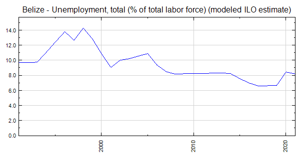 Belize - Unemployment, total (% of total labor force) (modeled ILO ...