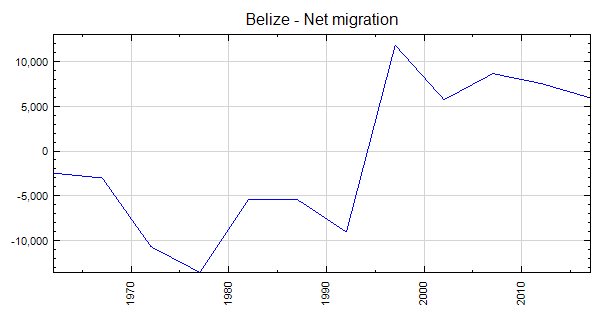 Belize - Net migration