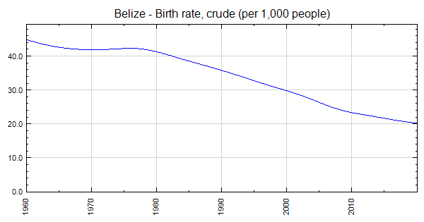 Belize - Birth rate, crude (per 1,000 people)