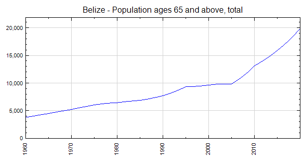 Belize - Population ages 65 and above, total