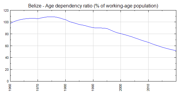 Belize - Age dependency ratio (% of working-age population)