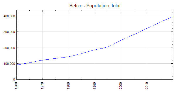 Belize - Population, total