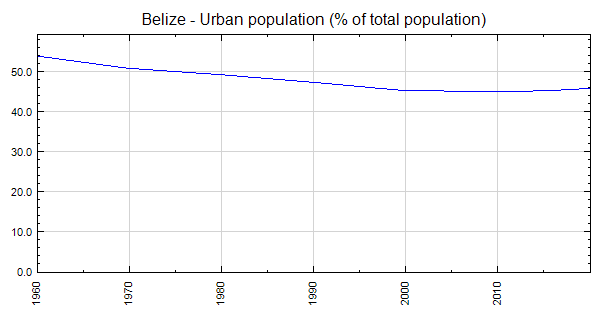 Belize - Urban population (% of total population)