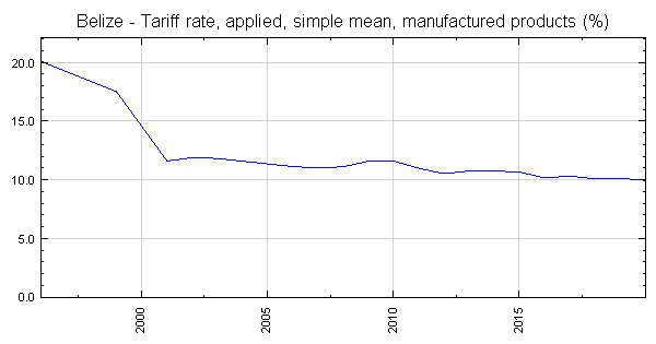 Belize - Tariff rate, applied, simple mean, manufactured products (%)