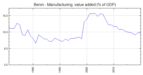 Benin - Manufacturing, value added (% of GDP)
