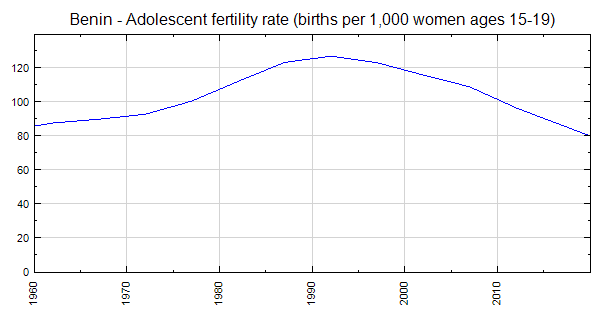 Benin - Adolescent fertility rate (births per 1,000 women ages 15-19)