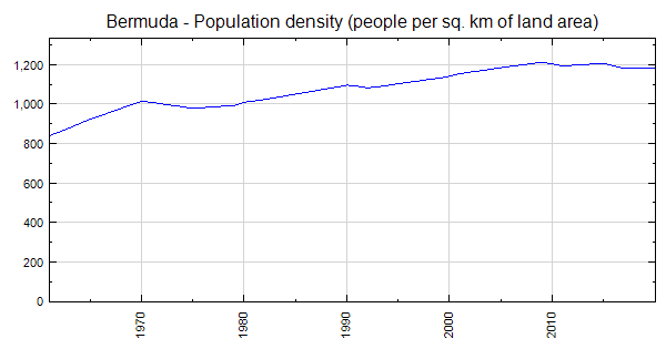Bermuda - Population density (people per sq. km of land area)