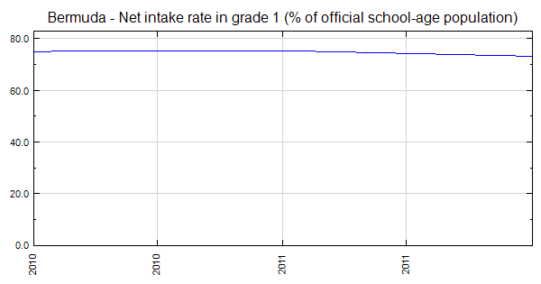 Bermuda - Net intake rate in grade 1 (% of official school-age population)