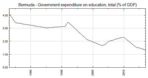 Bermuda - Government expenditure on education, total (% of GDP)