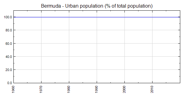 Bermuda - Urban population (% of total population)