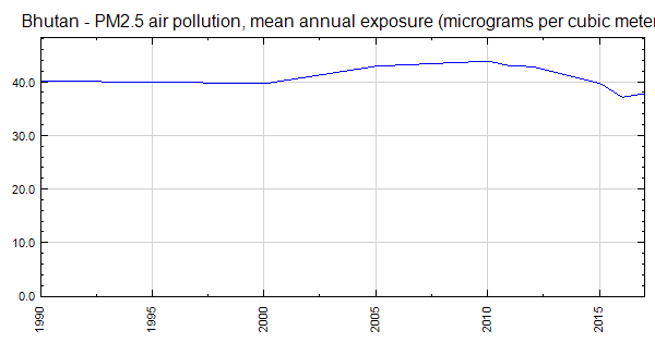 Bhutan - PM2.5 air pollution, mean annual exposure (micrograms per ...