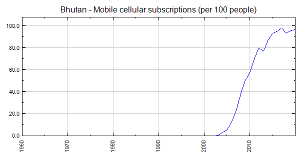 Bhutan - Mobile cellular subscriptions (per 100 people)