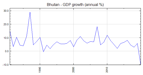 Bhutan - GDP growth (annual %)