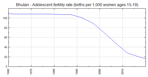 Bhutan - Adolescent fertility rate (births per 1,000 women ages 15-19)