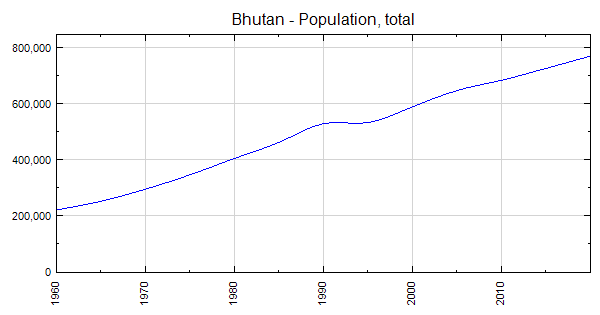 Bhutan - Population, total