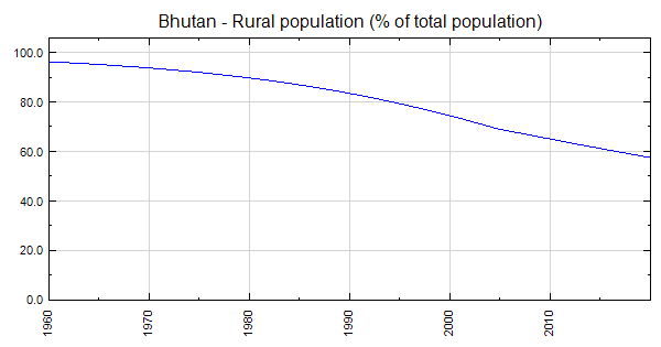 Bhutan - Rural population (% of total population)
