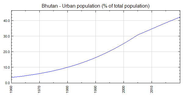 Bhutan - Urban population (% of total population)