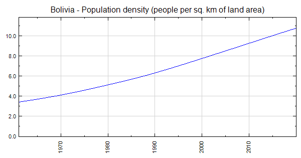 Bolivia - Population density (people per sq. km of land area)