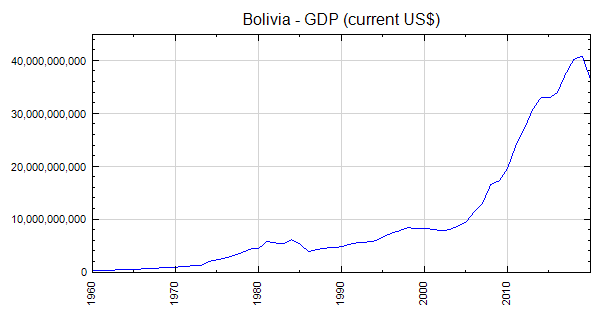 Bolivia - GDP (current US$)