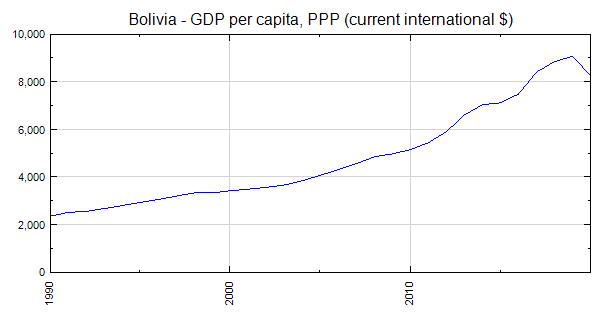 Bolivia - GDP per capita, PPP (current international $)