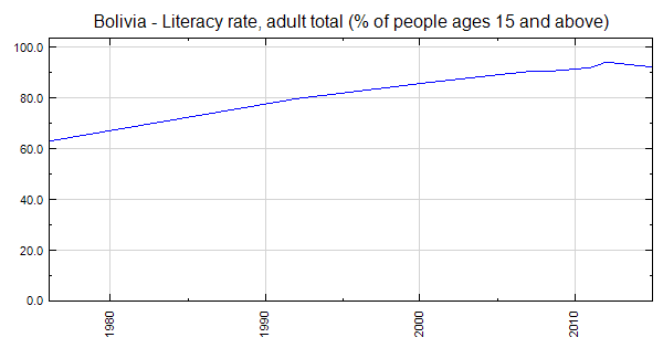 Bolivia - Literacy rate, adult total (% of people ages 15 and above)