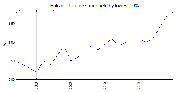 Bolivia - Income share held by lowest 10%