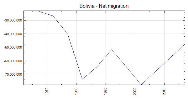 Bolivia - Net migration
