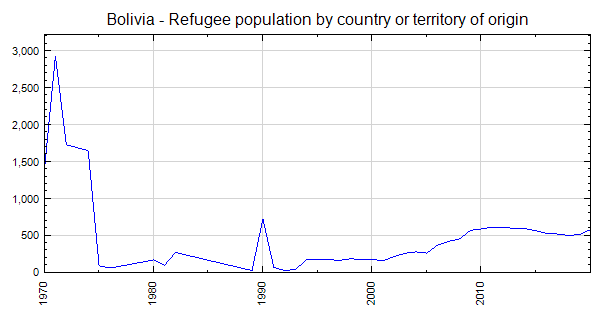 Bolivia - Refugee population by country or territory of origin
