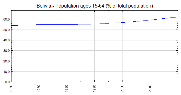 Bolivia - Population ages 15-64 (% of total population)