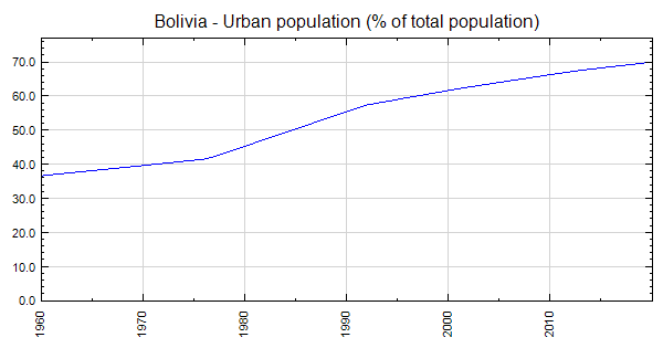 Bolivia - Urban population (% of total population)