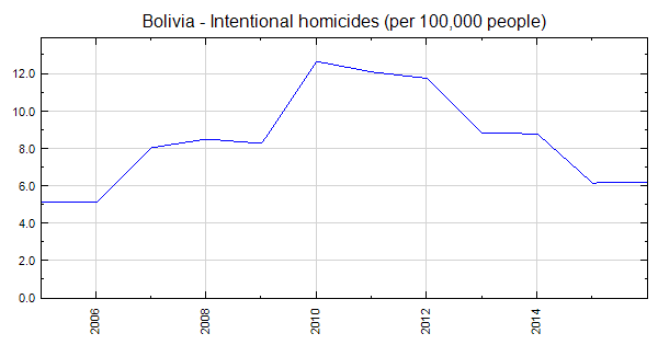 Bolivia - Intentional homicides (per 100,000 people)