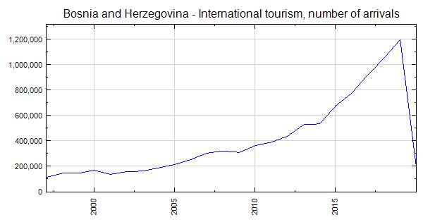 Bosnia and Herzegovina - International tourism, number of arrivals