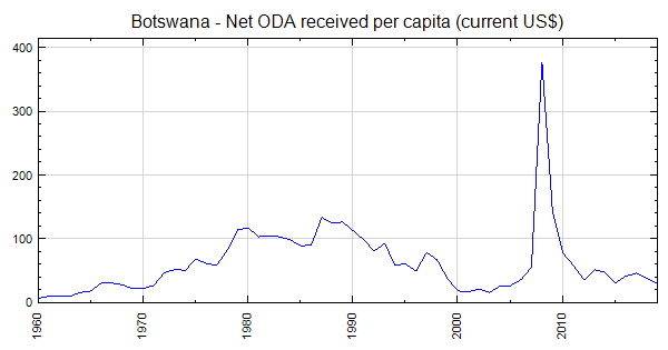 Botswana - Net ODA received per capita (current US$)