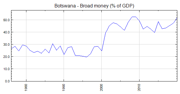 Botswana - Broad money (% of GDP)