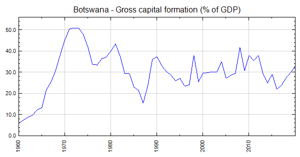 Botswana - Gross capital formation (% of GDP)