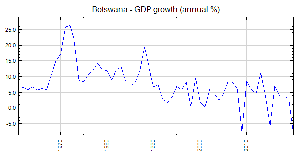 Botswana - GDP growth (annual %)