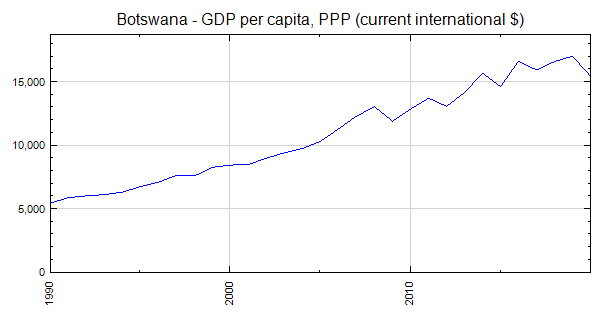 Botswana - GDP per capita, PPP (current international $)