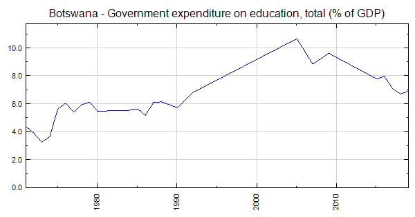 Botswana - Government expenditure on education, total (% of GDP)