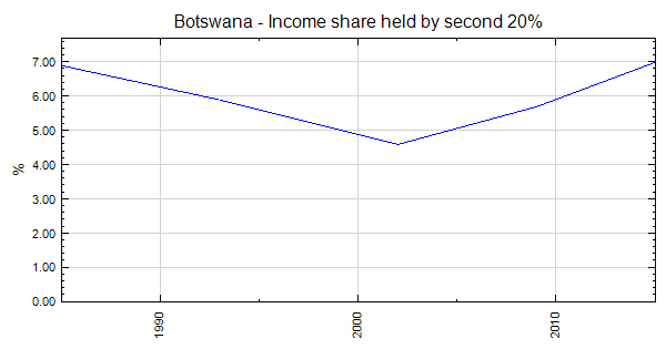 Botswana - Income share held by second 20%