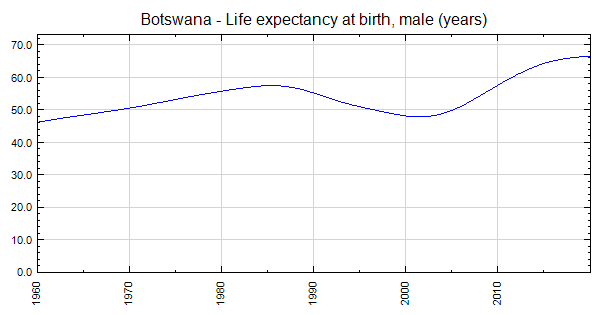 Botswana - Life expectancy at birth, male (years)