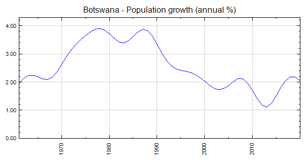 Botswana - Population growth (annual %)