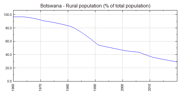 Botswana - Rural population (% of total population)