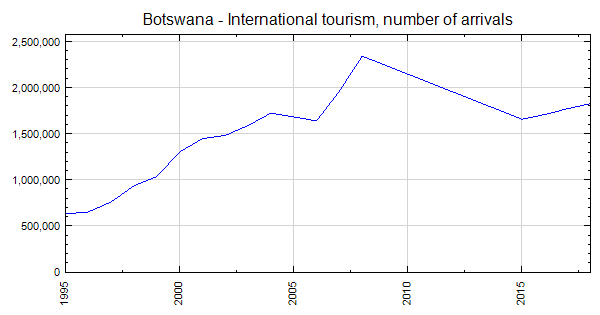 Botswana - International tourism, number of arrivals