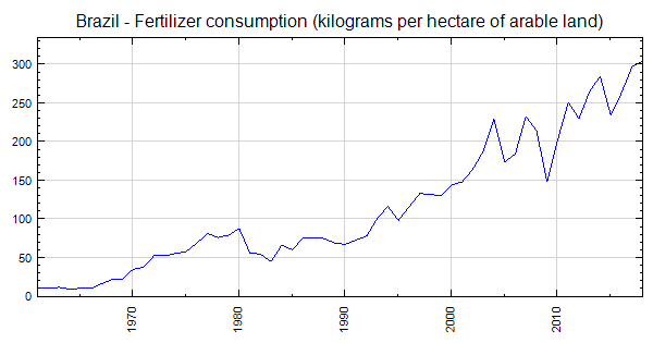 Brazil - Fertilizer consumption (kilograms per hectare of arable land)