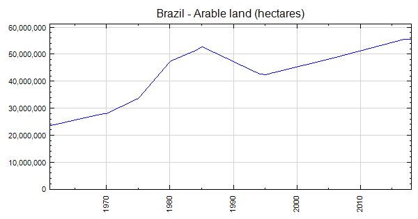 Brazil - Arable land (hectares)