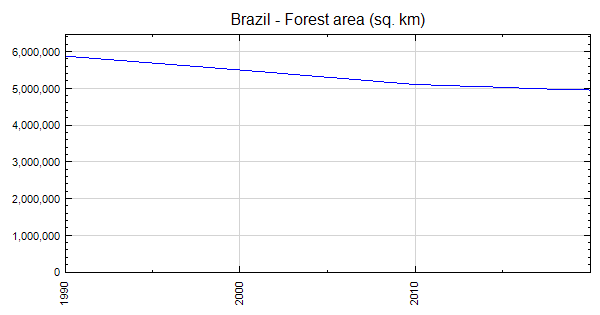 Brazil - Forest area (sq. km)