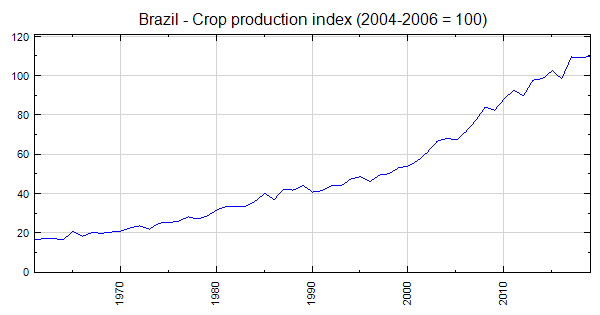 Brazil - Crop production index (2004-2006 = 100)